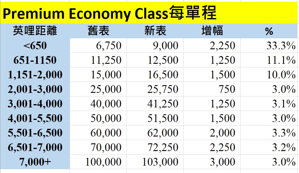 【Avios新制改表】 夥伴航空公司兌換新表格於5月30日有效|兌換國泰航空及日本航空受影響 | 里先生 Mr. Miles