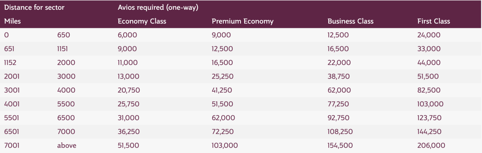 【Qatar Avios教學】卡塔爾航空里數換機票降低兌換里數要求！可能免埋YQ燃油附加費！可與BA Avios 1:1互換！ | 里先生 ...