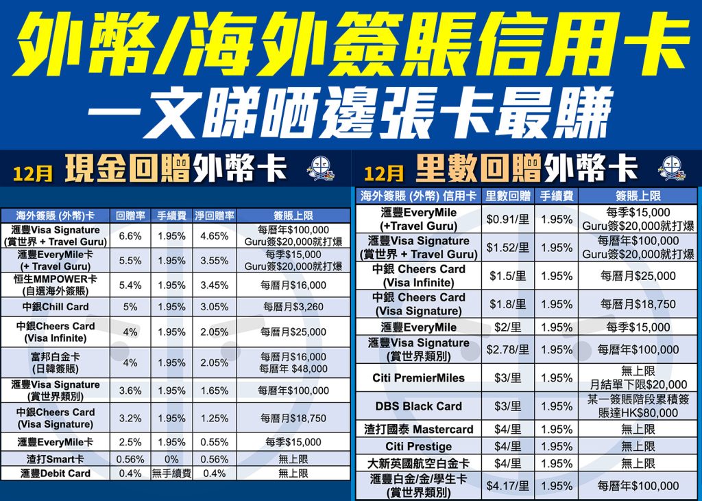 【海外簽賬信用卡比較】一文睇盡信用卡外幣簽賬優惠！HSBC、AE、Citi、DBS、中銀及渣打信用卡邊間好！ | 里先生 Mr. Miles
