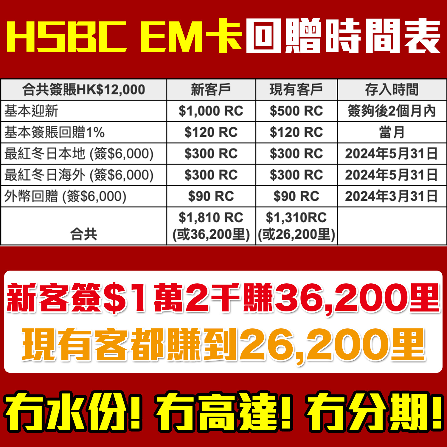 【滙豐EveryMile信用卡】迎新+優惠食$1,200獎賞錢(相等於24,000里)！首年免年費+有得入機場Lounge+免費旅保 | 里 ...