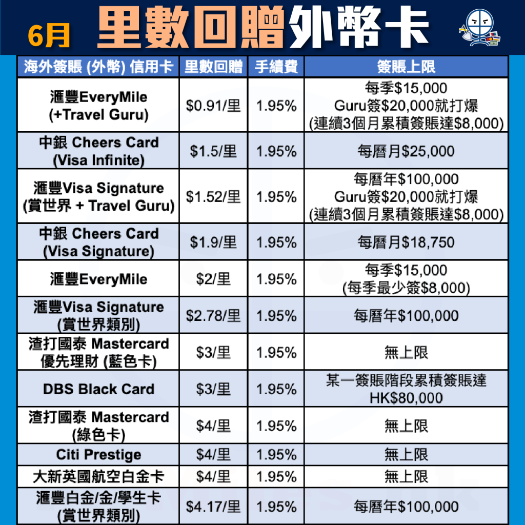 【HSBC Travel Guru】用滙豐Visa Signature賺外幣簽賬高達9.6%獎賞錢！賺里數就用滙豐EveryMile | 里 ...