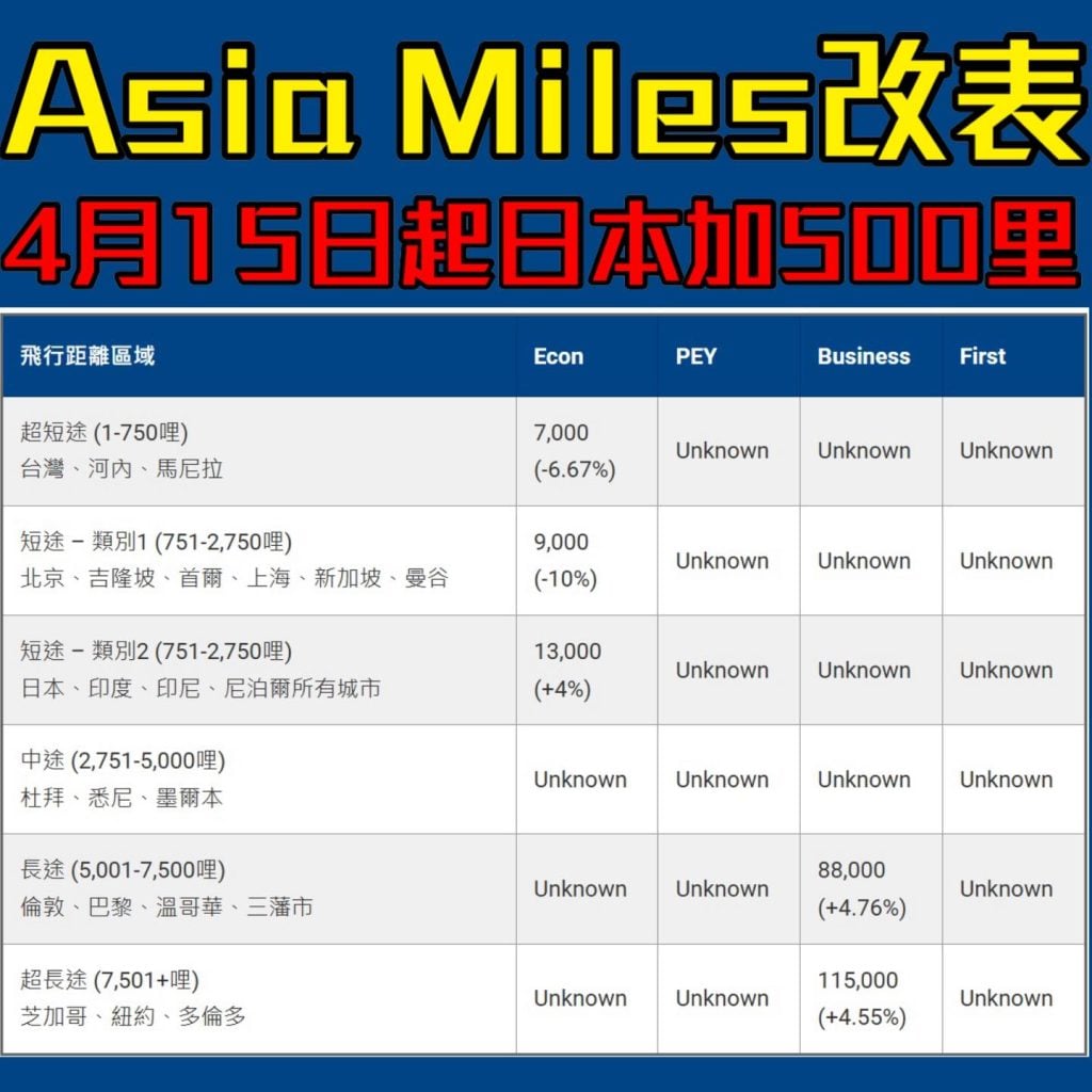 Asia miles又改表 | LIHKG 討論區
