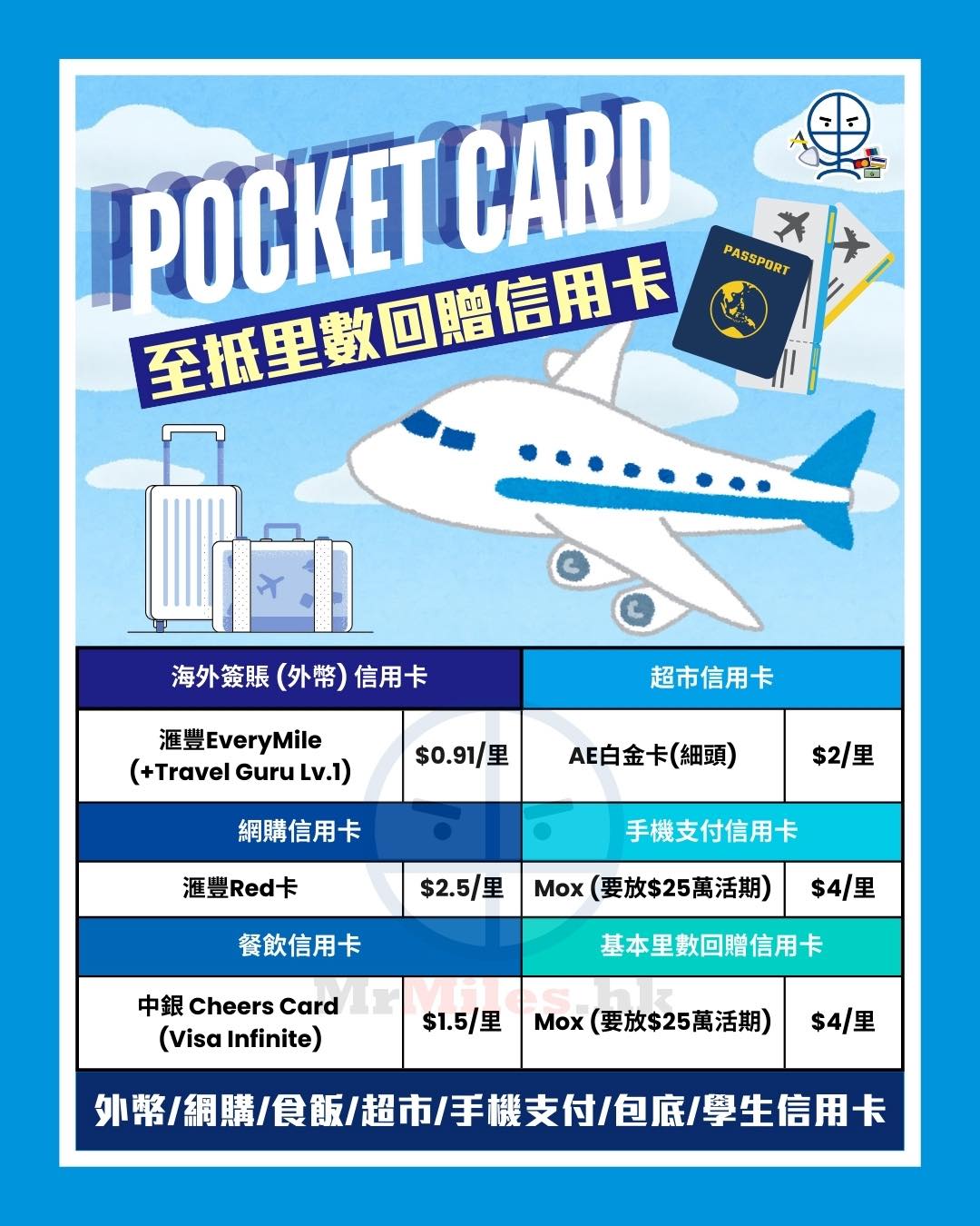 香港信用卡排名2026｜4月Pocket Card 最強現金回贈、里數、超市及學生信用卡推薦及優惠 | 里先生 Mr. Miles